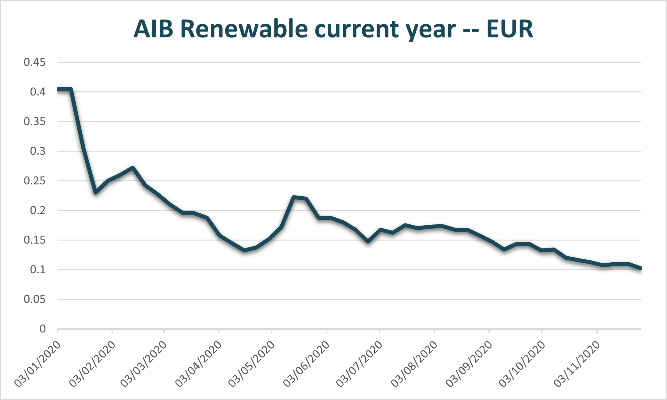 AIB-renewable-current-year-graph | Commerg