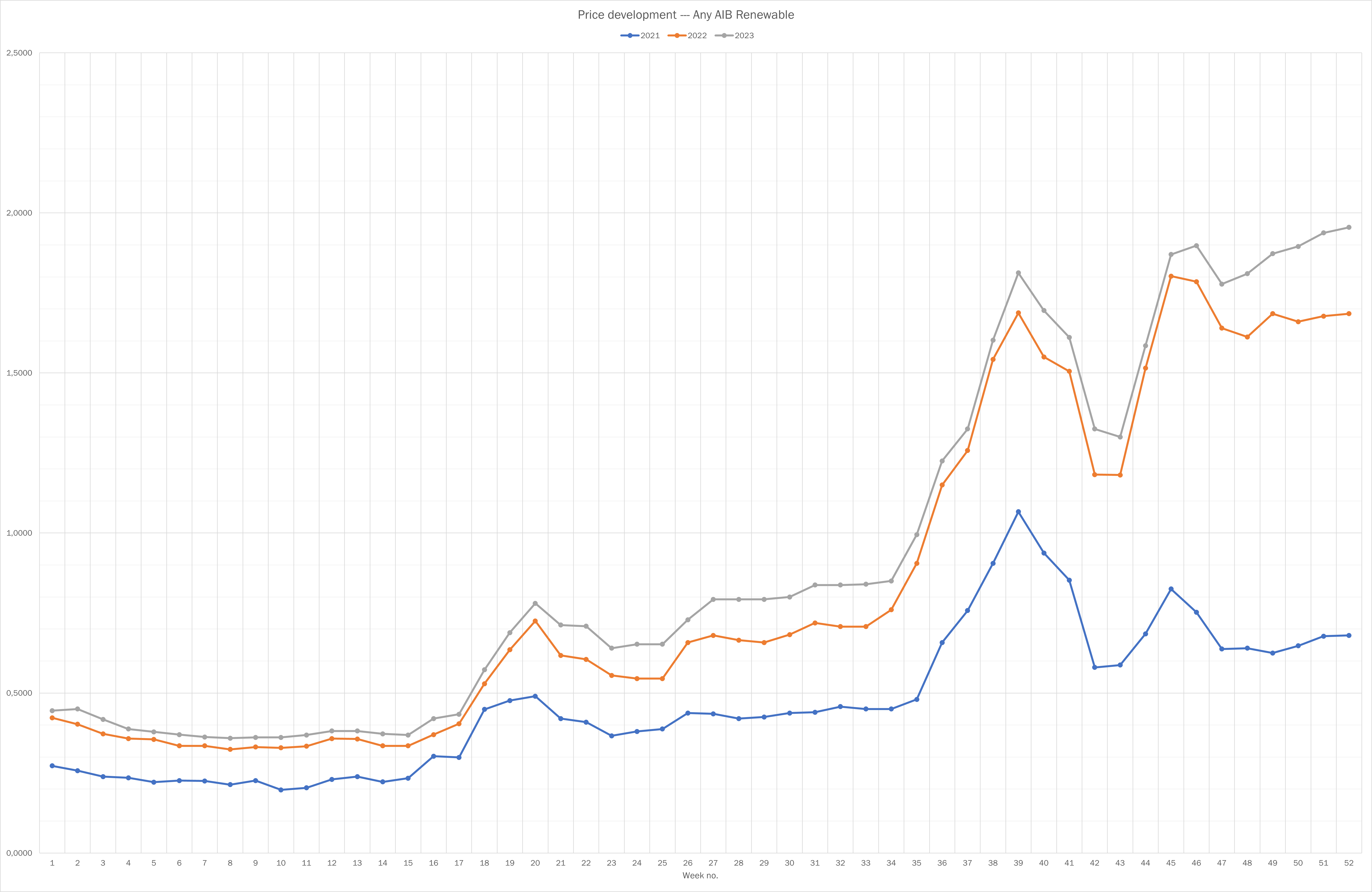 price-development-any-aib-2021-2022-2023-graph-1 | Commerg