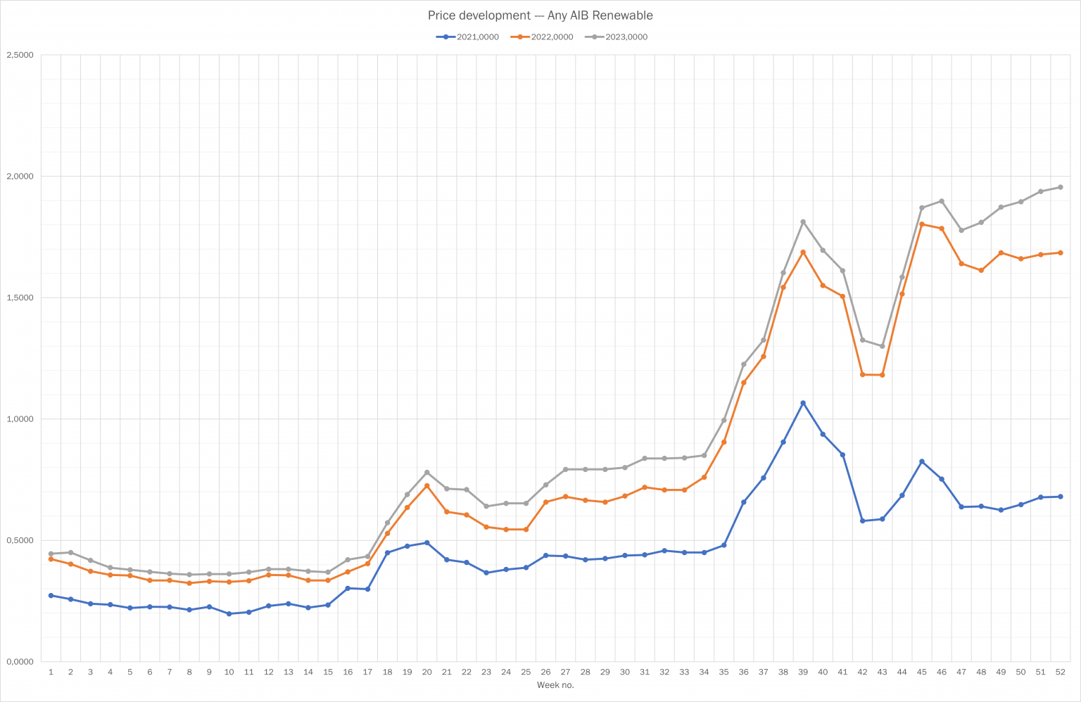 price-development-any-aib-2021-2022-2023-graph | Commerg
