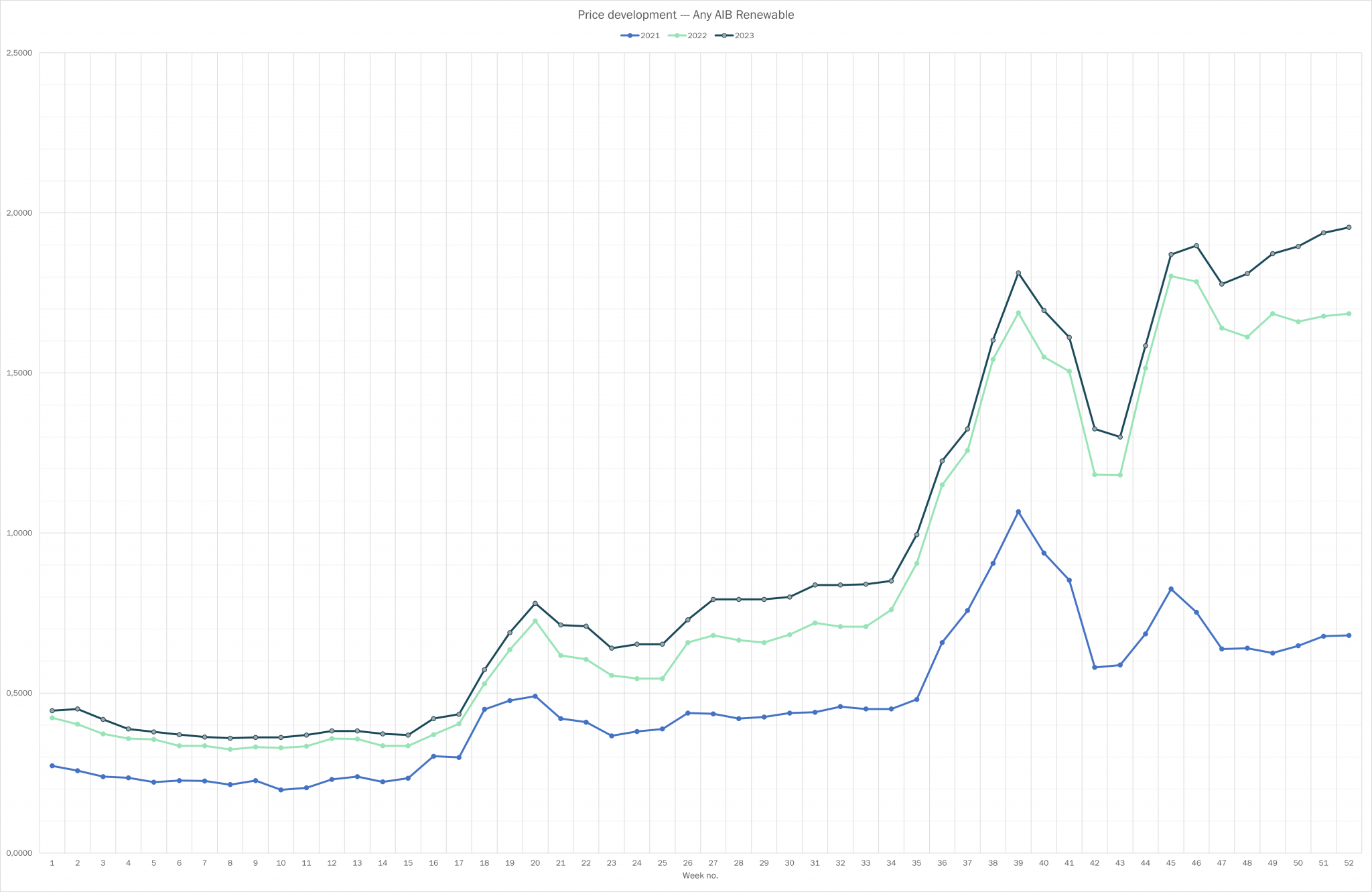 price-development-any-aib-2021-2022-2023-graph-commerg-colours-1 | Commerg