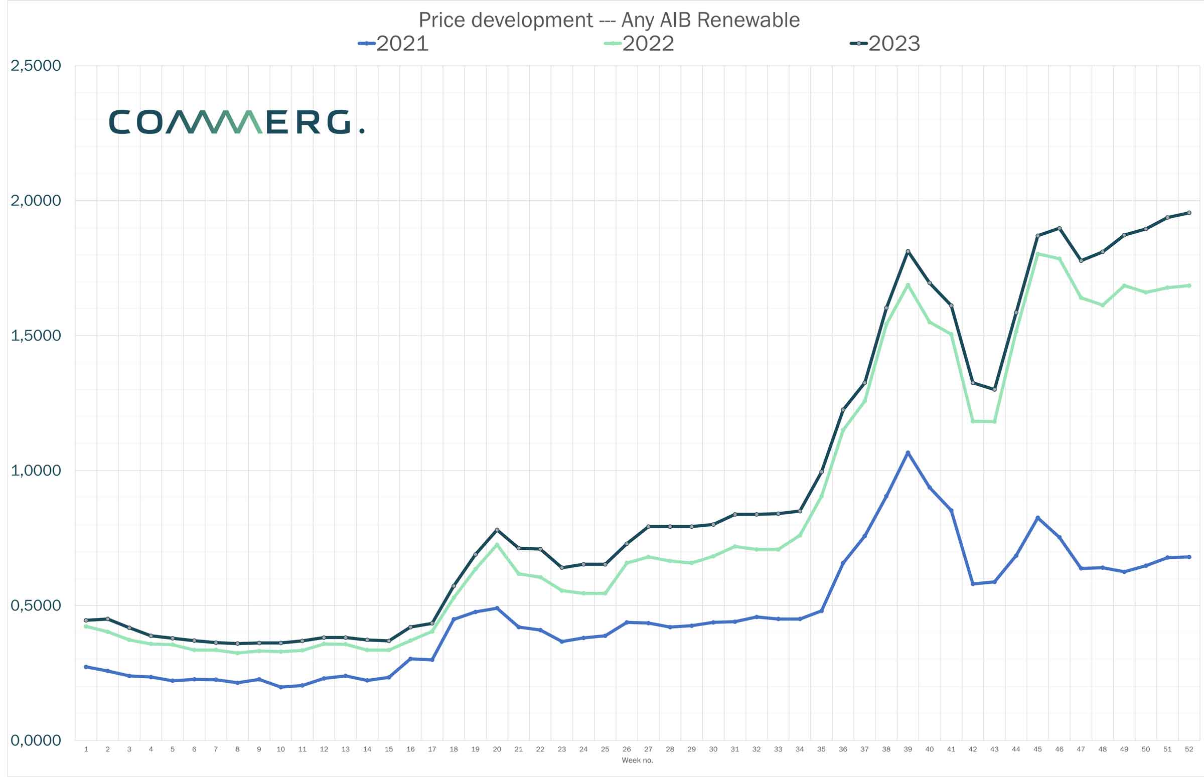 Inflation in GO market | Commerg